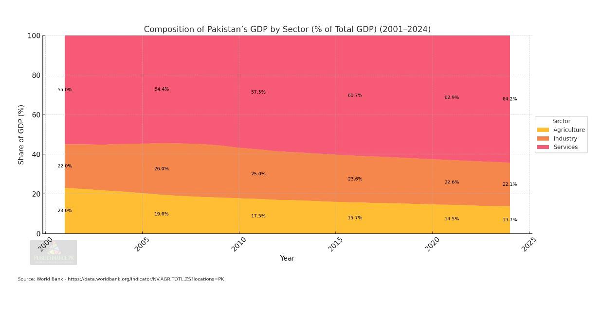 Composition of Pakistan’s GDP by Sector (%of Total GDP) (2001-2024 ...