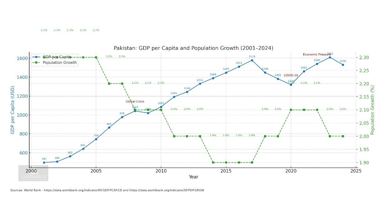Pakistan: GDP per Capita and Population Growth (2001-2024) – Public Finance