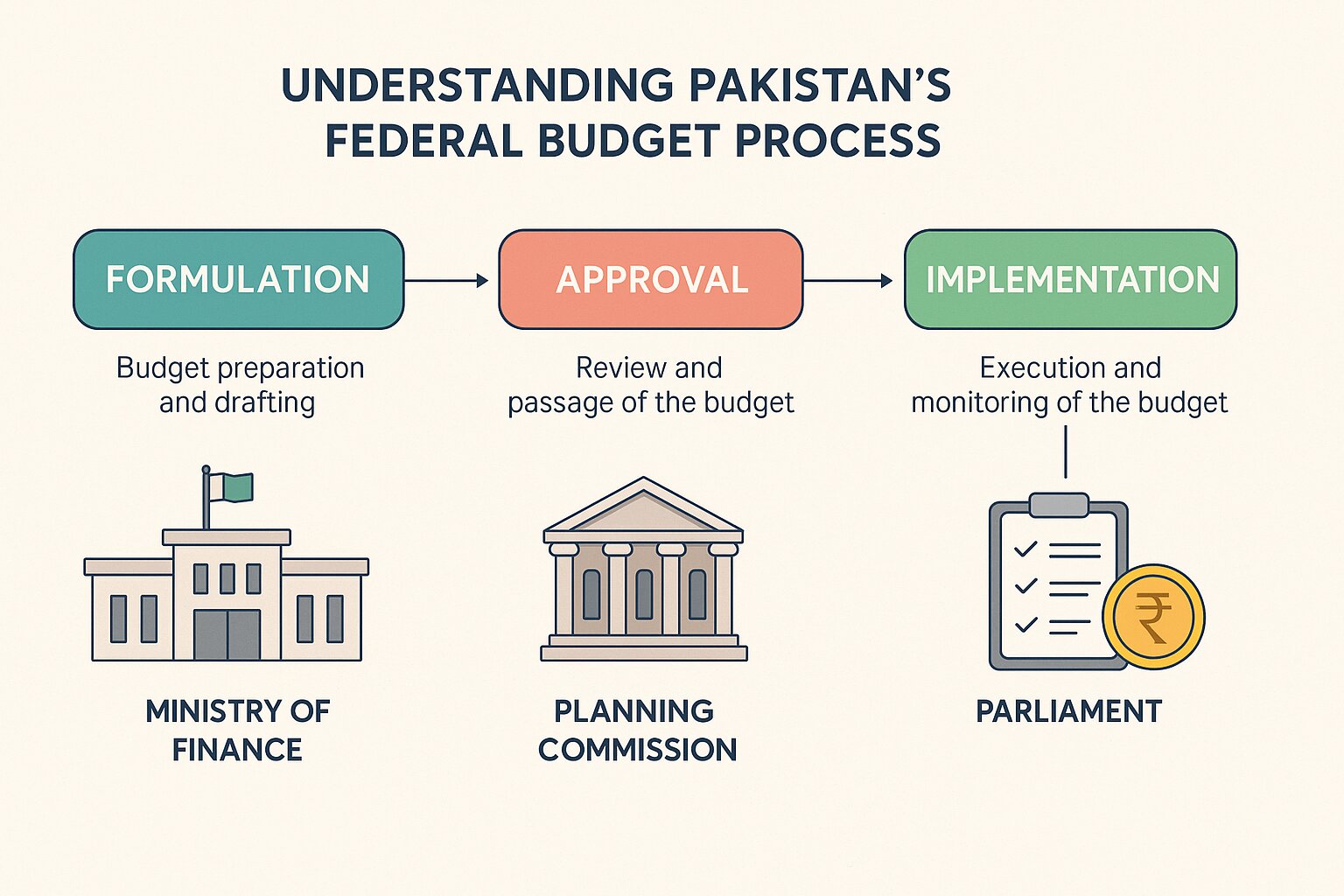 Understanding Pakistan’s Federal Budget Process – Public Finance